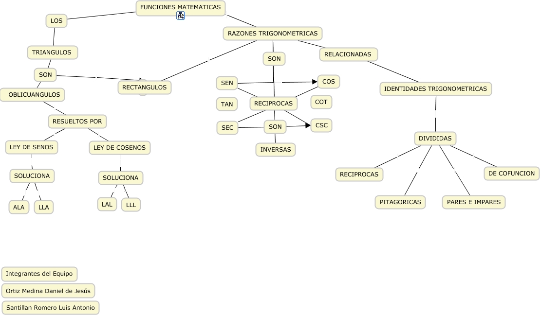 Mapa Conceptual De Funciones Matematicas - Mapa Conceptual de funciones matematicas